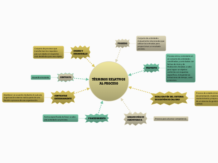 TÉRMINOS RELATIVOS AL PROCESO - Mind Map